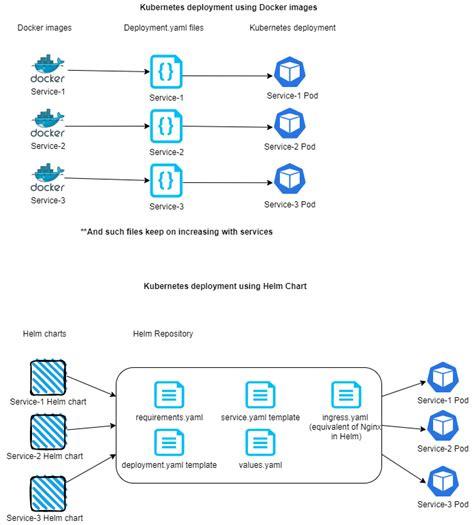 Image result for Docker Run Helm Chart