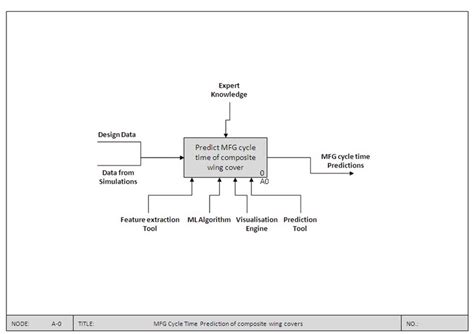 Image result for Process Mapping IDEF0