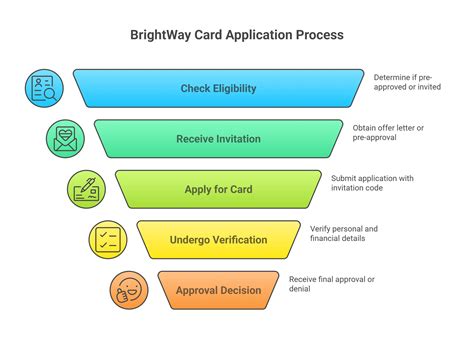 BrightWay Credit Card Review 2026: Fees, Rewards & Rates - All For One