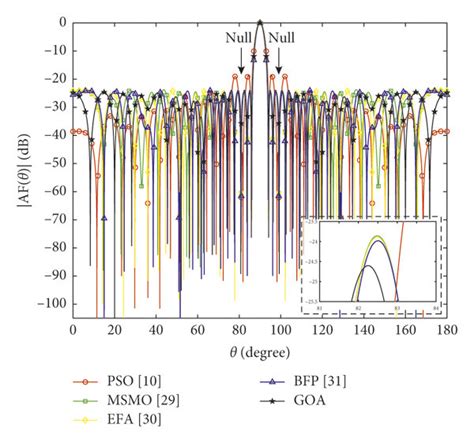 Image result for 3D Array Factor Linear Array