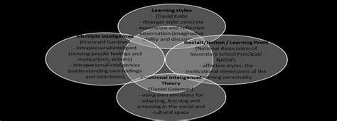 Image result for Learning Process Theory