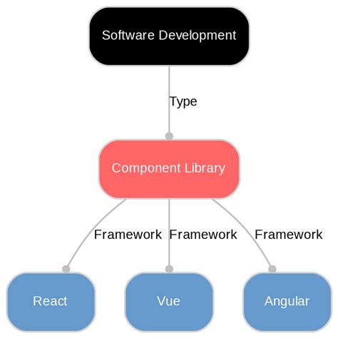 Image result for Component in Code Library