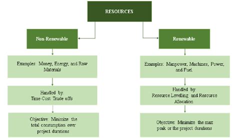 Image result for Classification of Natural Resources