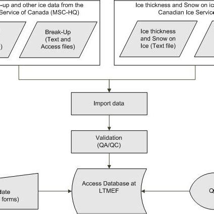 Image result for Database Design SSMS Workflow