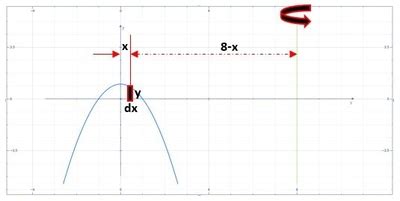 Image result for Shell Method Rotating around Horizontal Line