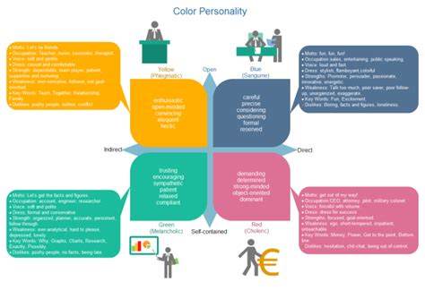 Image result for Personality Color Code Chart