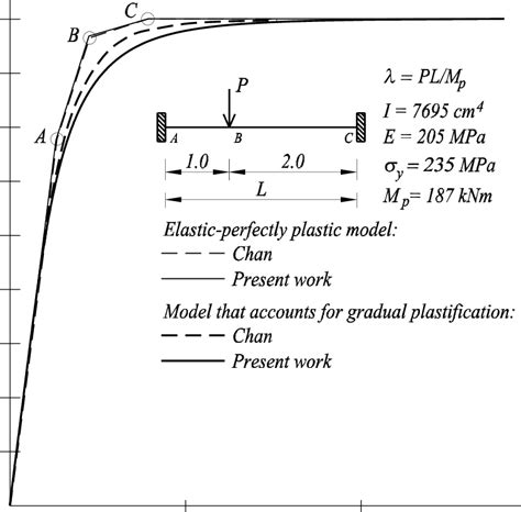 Image result for Fixed Frame Lateral Deflection