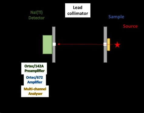 Image result for Gamma Ray Spectroscopy