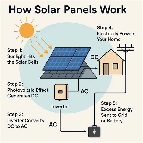 Image result for How Do Solar Panels Work Step by Step