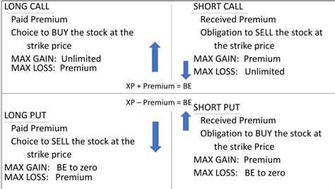 Image result for Option Strategy Matrix