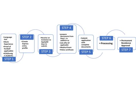 Image result for Fast Track Express Entry Process