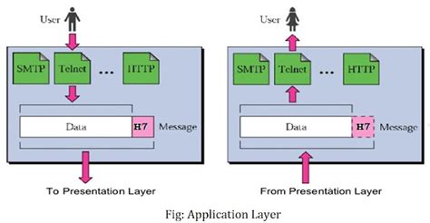 Image result for Application Layer Model