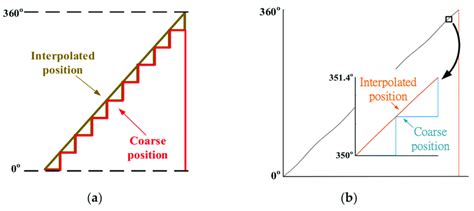 Image result for Encoder Interpolation