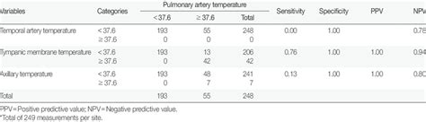 Image result for Temporal Temperature Normal Range