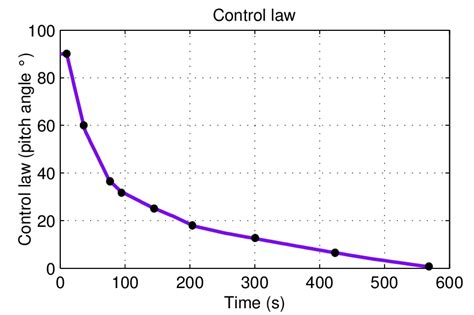 Image result for Integration of Control Law Functions Example