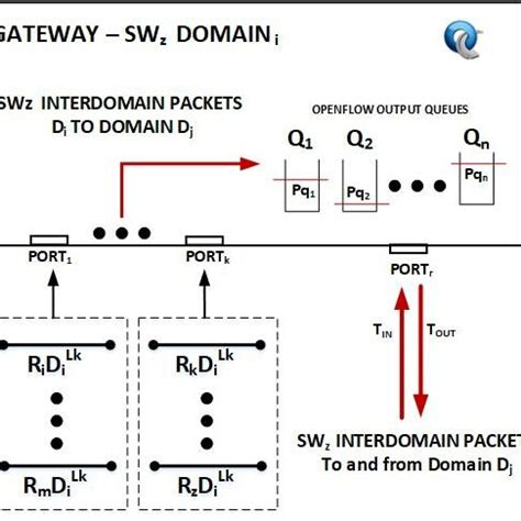 Image result for OpenFlow Switch Design