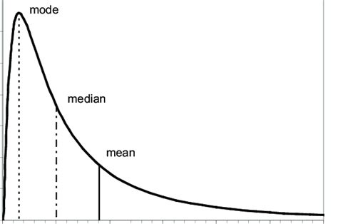 Image result for Lognormal Distribution Example