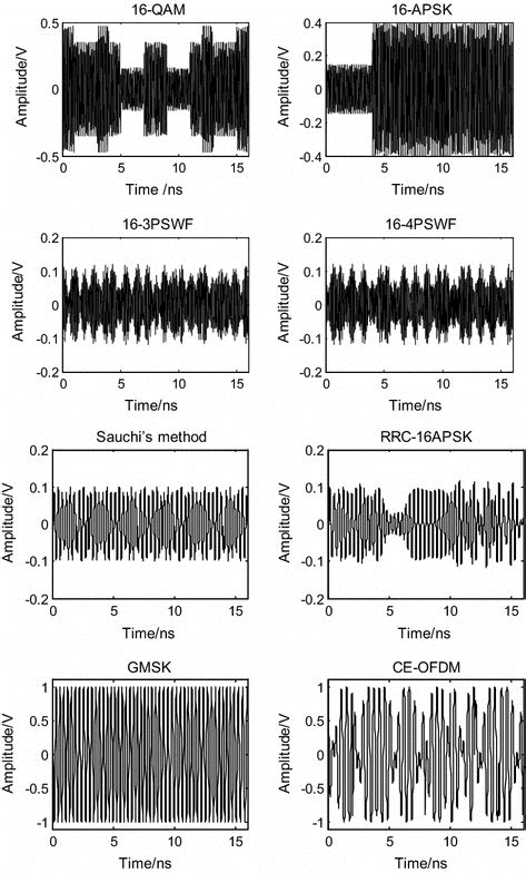 Image result for Modulation and Waveforms