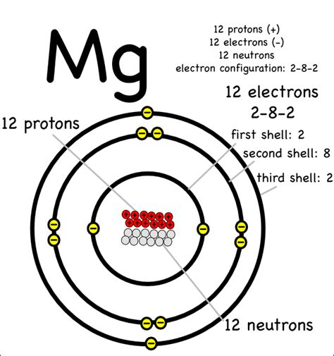 Image result for Bohr-Rutherford Model of Magnesium