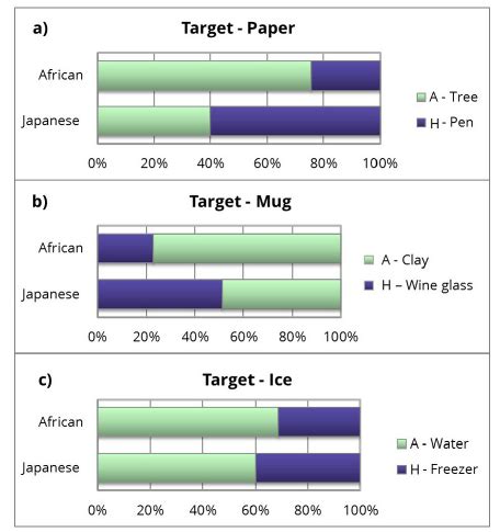 Image result for Cognitive Categorization Research