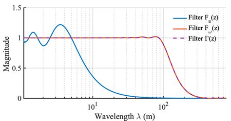 Image result for API Spectrum Filter