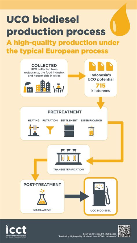 Image result for Biodiesel Production Process