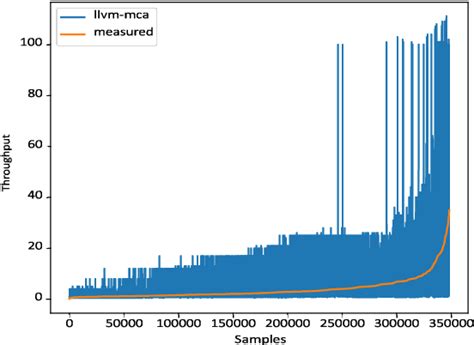 Image result for Micro Benchmarking C-code