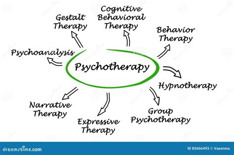 Image result for Psychotherapy Types