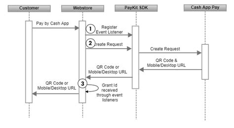 Image result for How to Add API Testing Card to Cash App