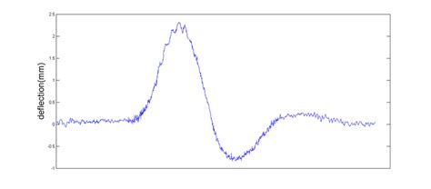 Image result for Deflection Curve