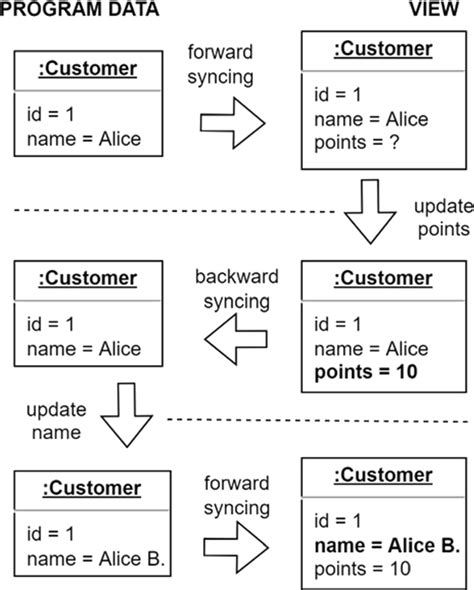 Image result for Synchronization Meaning