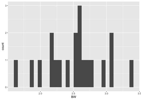 Image result for Adding Label to Histogram R