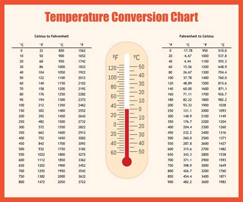 Image result for Celsius Temperature Conversion Chart