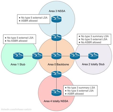 Image result for OSPF Explained