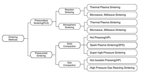 All About Sintering