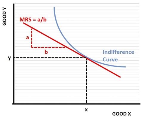 Image result for Marginal Rate of Substitution Derivative