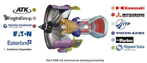 Image result for XWB Engine