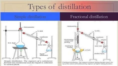 Image result for Explain Distillation Process