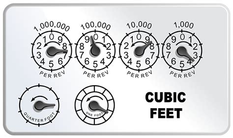 Image result for How to Read a Measuring Meter