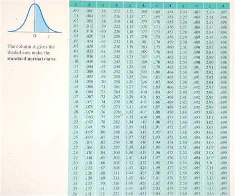 Image result for Standard Normal Area Table