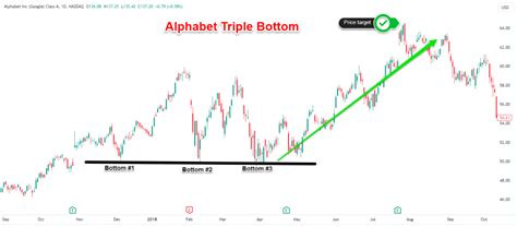 Image result for Triple Bottom Pattern