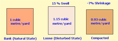 Image result for Soil Compaction Factor Table