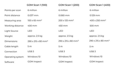 Image result for Gom Scanner