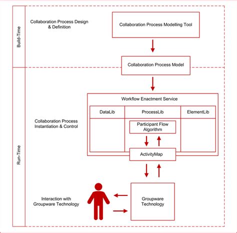 Image result for Groupware System Example