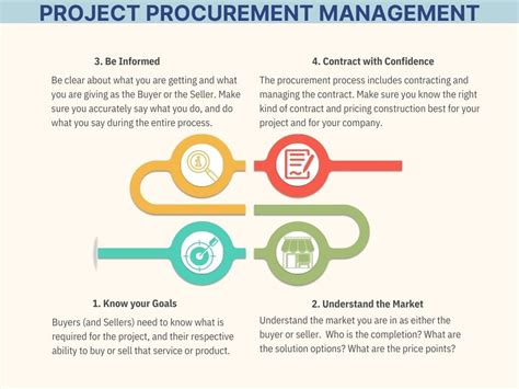 Image result for Procurement Process Timeline