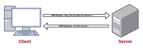 Image result for Server Message Block