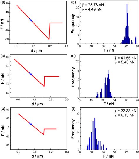 Image result for AFM Force Distance Graph