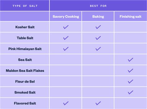 Image result for Salt Comparison Chart