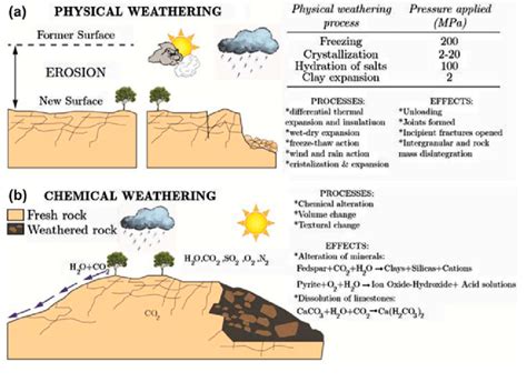 Image result for Process of Physical Weather
