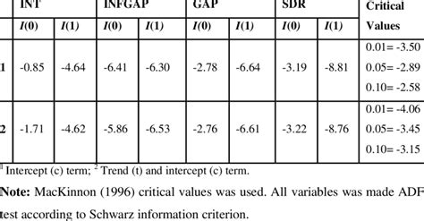 Image result for Unit Root Test Using ADF On EViews